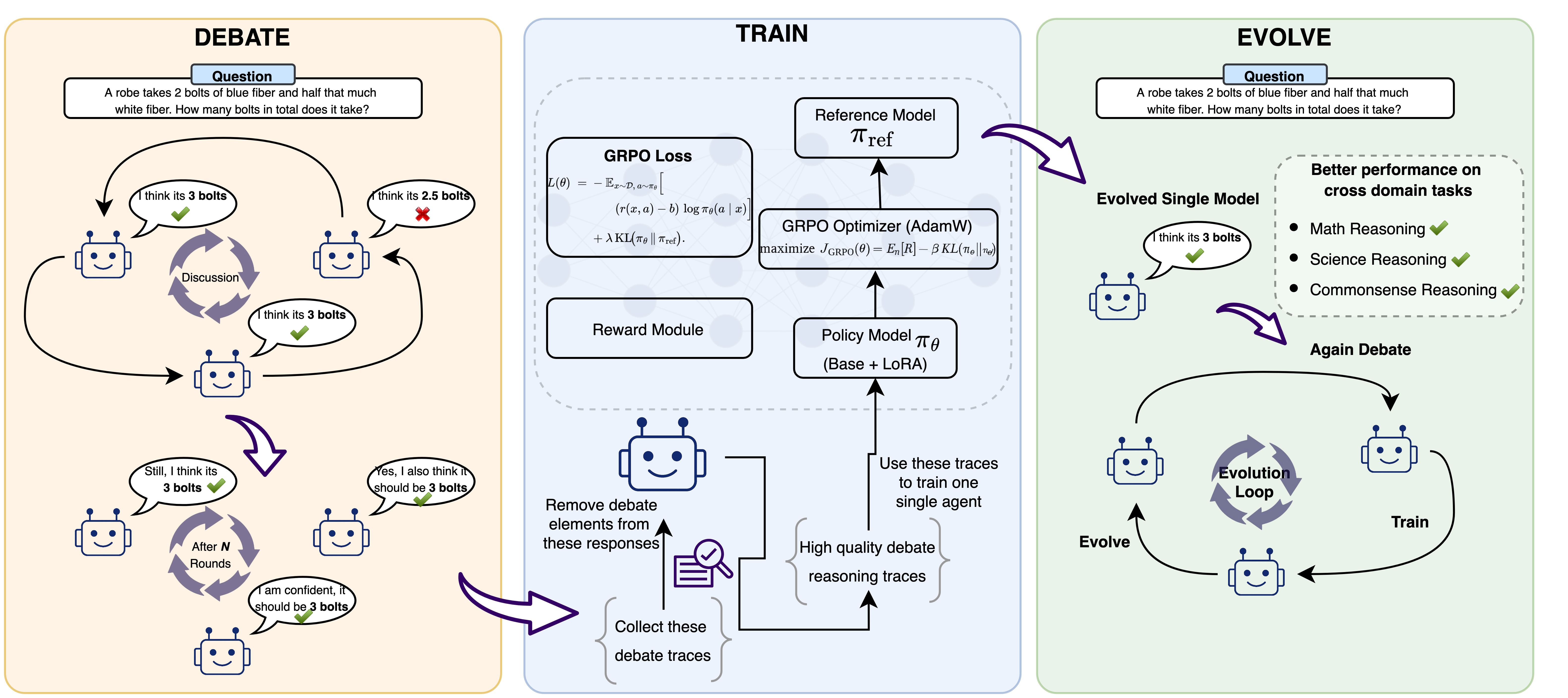 Debate, Train, Evolve: Self-Evolution of Language Model Reasoning